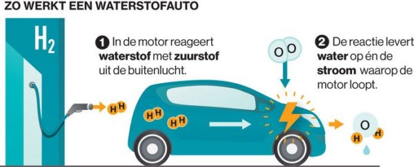 "Waterstof is het nieuwe gas"vAd van Wijk (hoogleraar TU Delft)